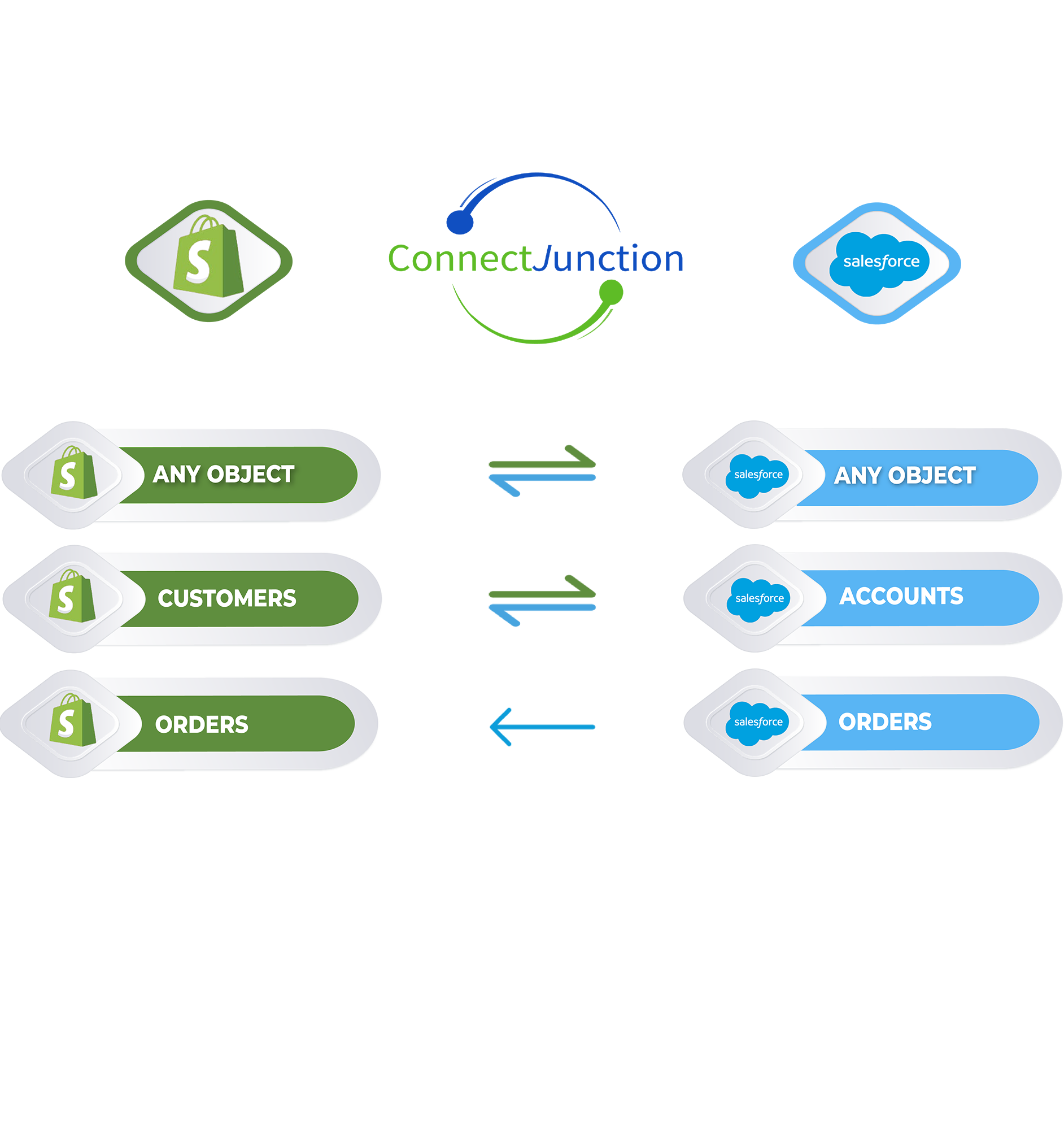 Salesforce and Shopify Integration