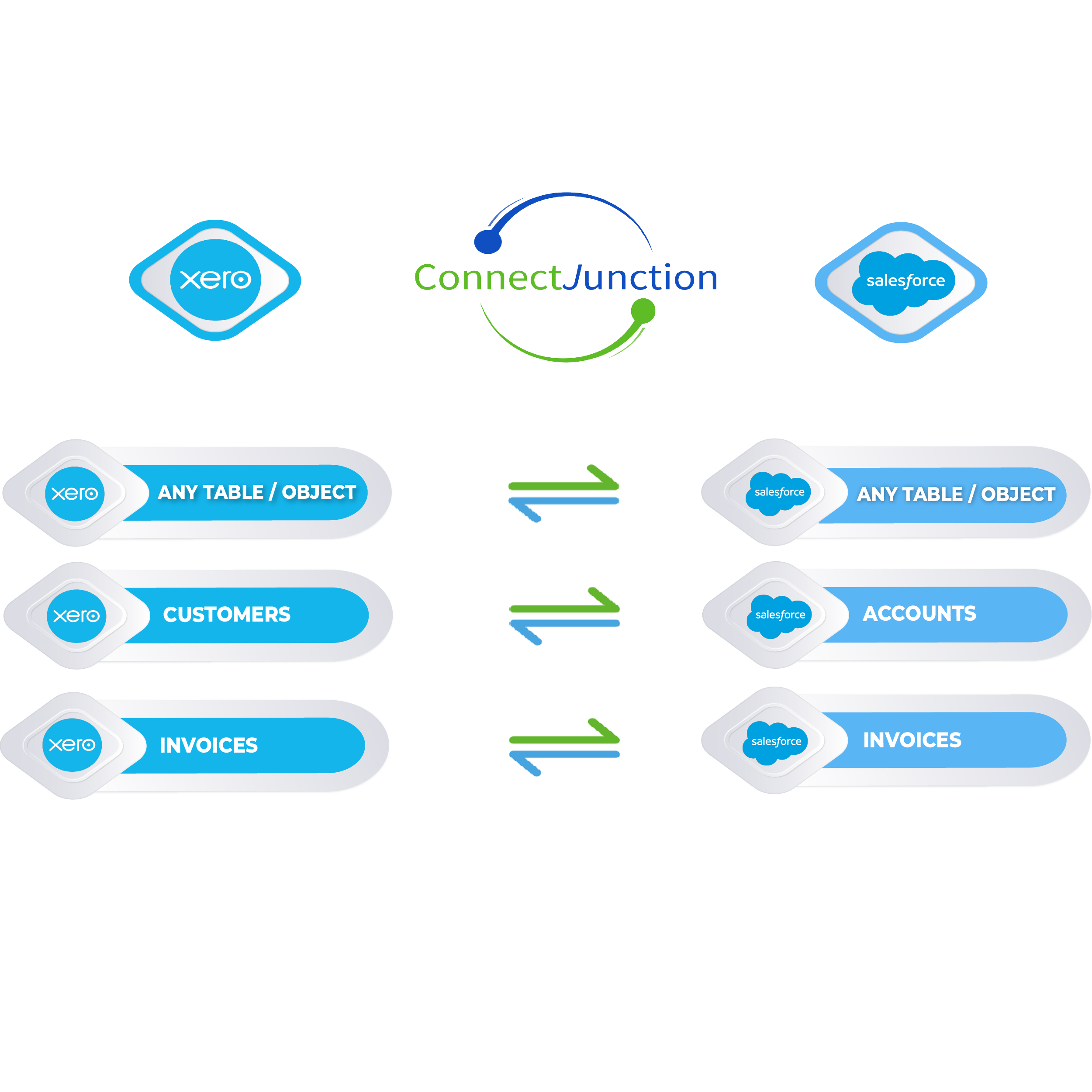 Salesforce and Xero Integration