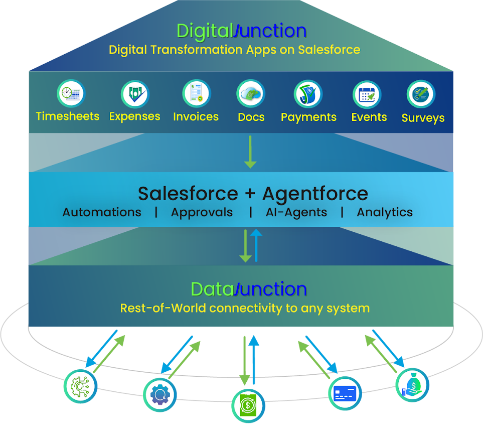 Extend Salesforce AI to ANY system - Zero-code Connectivity